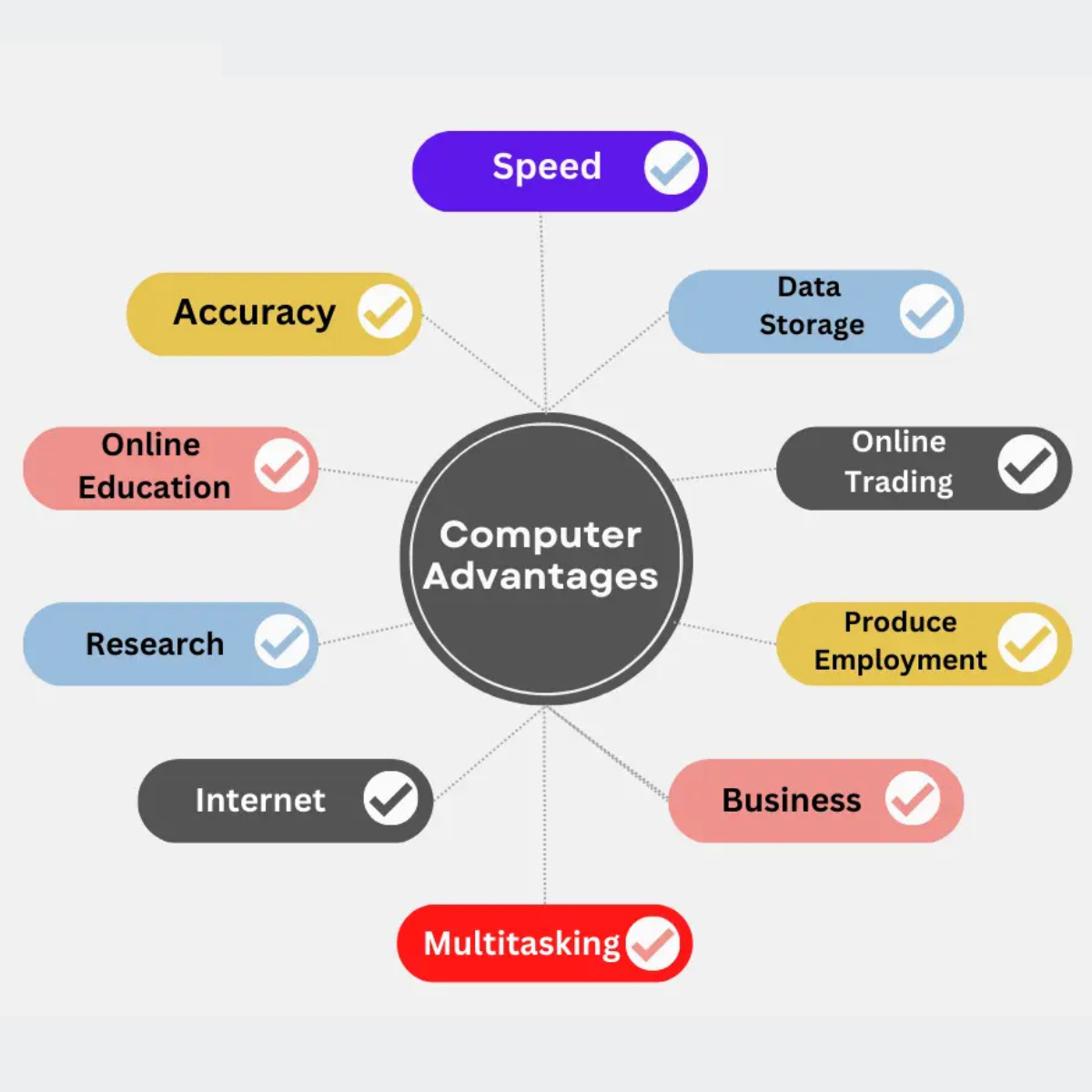 Advantages and Disadvantages of Computer - 1 Webs Directory
